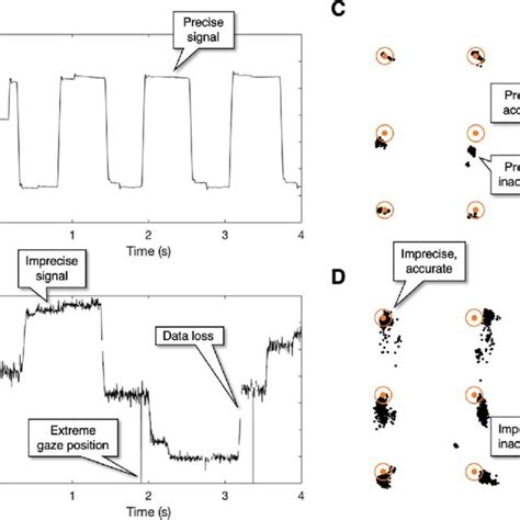 Characteristics Of Eye Tracking Data Quality A Horizontal Gaze Download Scientific Diagram