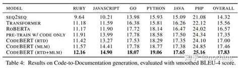 Codebert A Pre Trained Model For Programming And Natural Languages 知乎