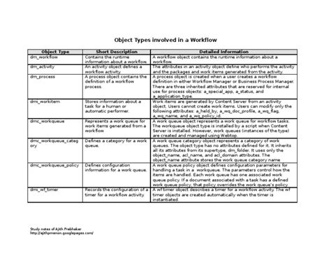 Workflow Objects Types In Documentum Pdf Workflow Business Process Workflow Objects Types In Documentum Pdf Workflow Business Process