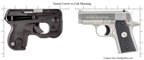 Taurus Curve Vs Colt Mustang Size Comparison Handgun Hero
