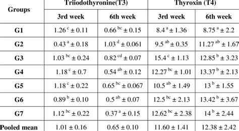 Thyroid Hormone Level Ngml In Various Treatment Groups Download