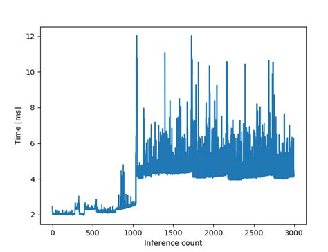 High Latency Variance During Inference CUDA Programming And