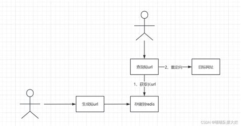 设计简单高效的短链系统设计短链系统 Csdn博客