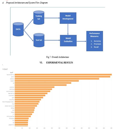 Job Recommendation System Using Nlp