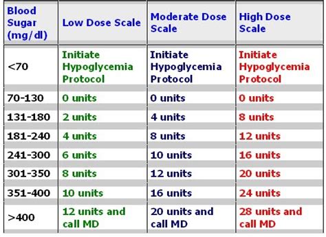 Sliding Scale Insulin Effectiveness Of Inpatient Insulin Order Sets