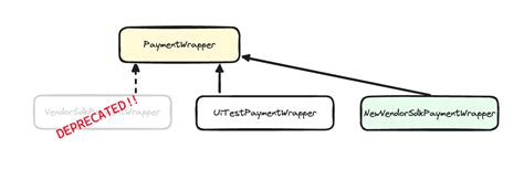 On The Importance Of Abstraction When Using Third Party Libraries