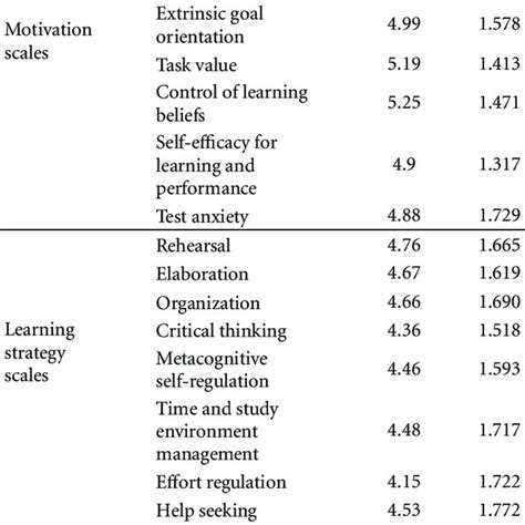 Pdf Using The Motivated Strategies For Learning Questionnaire And The Strategy Inventory For