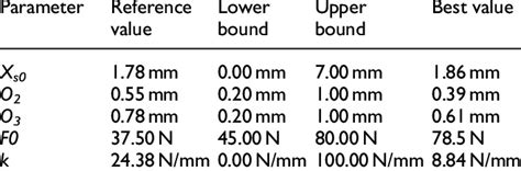 Lower Limit Upper Limit And Best Value For Each Optimization