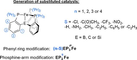 H2 And N2 Binding Affinities Are Coupled In Synthetic Fe Nitrogenases Limiting N2 Fixation
