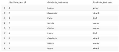 hive sort by distribute by cluster by 활용도
