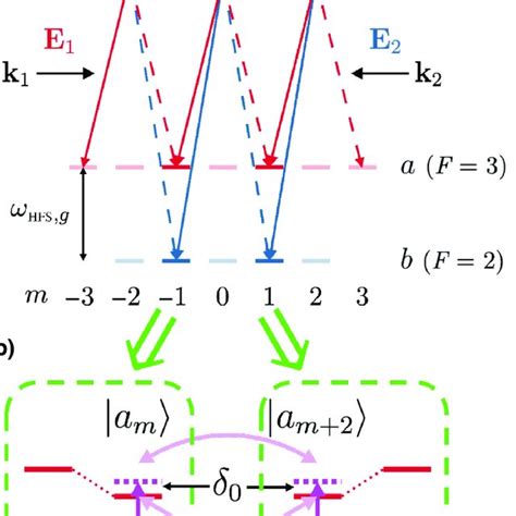 Schematic Of Sdk On A Hyperfine Manifold With The 85 Rb D1 Line As The