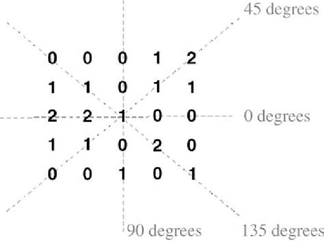 Orientations Used In The Co Occurrence Matrix Calculation Download Scientific Diagram