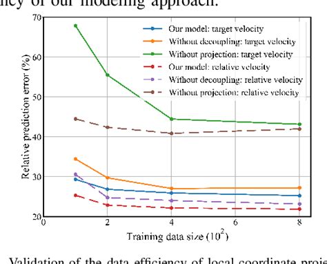 Efficient Model Learning And Adaptive Tracking Control Of Magnetic Micro Robots For Non Contact