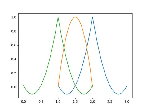 fem basis functions for quadratic 1d elements download scientific diagram