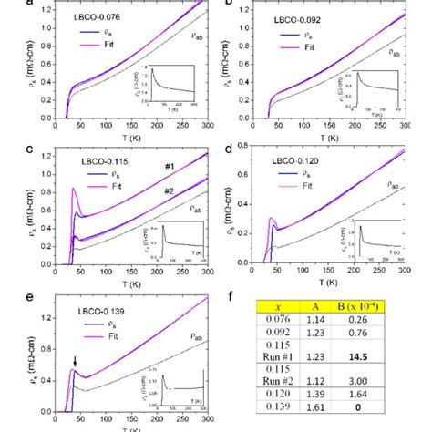 Superconducting Transition In κ С1 Registered By Resistance And