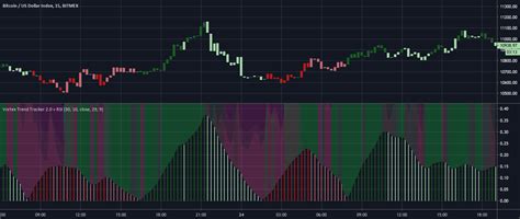 Vortex Trend Tracker 20 Rsi — Indicator By Profitprogrammers — Tradingview