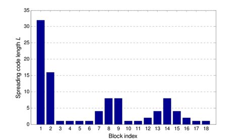 4 An Example Of The Suboptimal Code Length Configuration Provided By Download Scientific