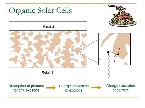 Ppt Organic Solar Cells Powerpoint Presentation Free Download Id529468
