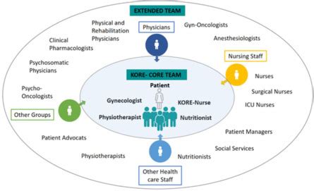 The Kore Innovation Trial A Prospective Controlled Multi Site Clinical