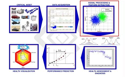 时域特征提取phm建模方法论之 数据特征提取 Csdn博客