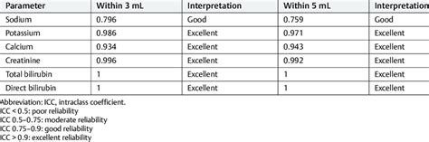 Intraclass Correlation For Reliability Of Serum Parameters At Three