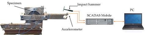 The Experimental Test Set Up For Impact Hammer Modal Testing Download Scientific Diagram