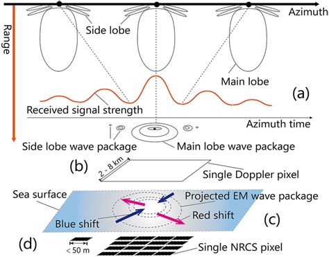 Imaging Process Of Doppler Centroid Dc A Spaceborne Synthetic Download Scientific Diagram