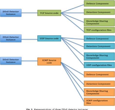 Figure 1 From Detection Of Known And Unknown Ddos Attacks Using Artificial Neural Networks