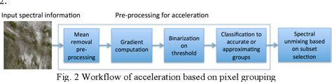 Figure 2 From A Performance Acceleration Algorithm Of Spectral Unmixing Via Subset Selection