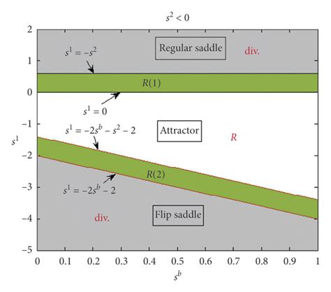 Two Dimensional Parameter Space Sbs1 At M0 The Regions Are Bounded