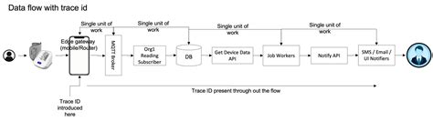 Distributed Tracing Definition Working And Implementation Last