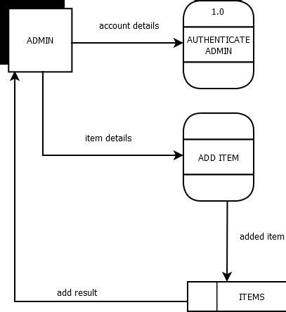 Data Flow Diagram With Login Software Engineering Stack Exchange