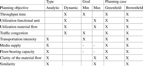 Overview Of Optimization Objectives Download Scientific Diagram
