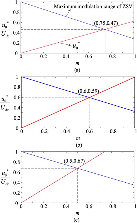 Figure 12 From Zero Sequence Current Suppression Strategy With Common Mode Voltage Control For