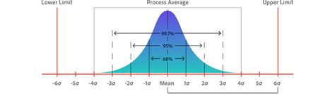 Learn About Six Sigma To Improve Workplace Processes