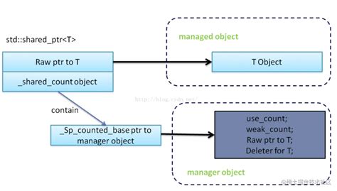 深入理解sharedptr与weakptr之手写本文深入剖析sharedptr背后的实现原理，通过手写简易的sha 掘金