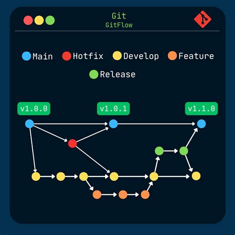 Git Gitflow Version Programacion Programar Aprender Codigo