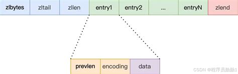 Redis Zset基本介绍以及底层实现redis Zset实现 Csdn博客 Redis Zset基本介绍以及底层实现redis Zset实现 Csdn博客