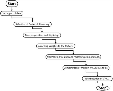 Gis Based Multi Criteria Decision Making To Identify Regional