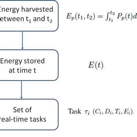 A Typical Real Time Energy Harvesting Sensor Node Download Scientific Diagram