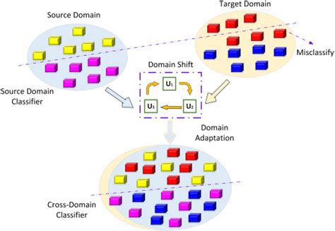 Cross Domain Intelligent Fault Classification Of Bearings Based On Tensor Aligned Invariant