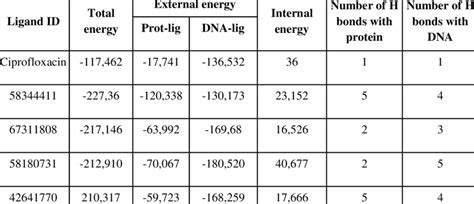 Enzyme Ligand Binding Energies Of The Database Molecules Download Scientific Diagram
