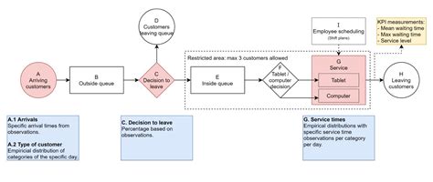 Modeling Queueing System In Retail Using Discrete Event Simulation