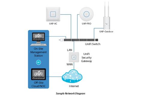 Купить Ubiquiti UniFi Security Gateway по выгодной цене в магазине RTCOM KG Оборудование
