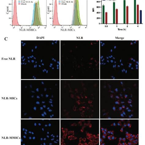 Flow Cytometry And Clsm Of Nlr Mmics In A549 Cells Flow Cytometry A Download Scientific