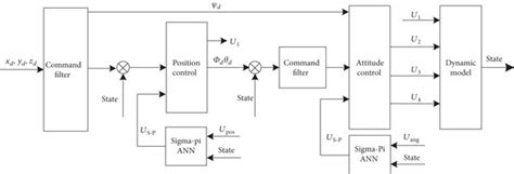 The Control Loop With Sigma Pi Neural Network Compensation Download