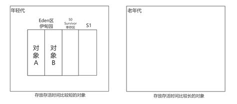 【从零开始学习jvm 第八篇】学习垃圾回收算法 和 垃圾回收器gc垃圾回收常见算法 Csdn博客 【从零开始学习jvm 第八篇】学习垃圾回收算法 和 垃圾回收器gc垃圾回收常见算法 Csdn博客