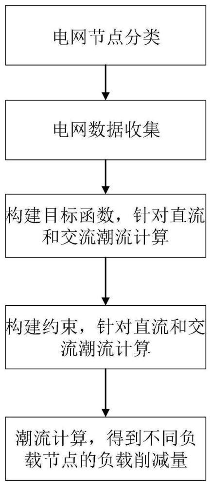 一种面向电力负载失衡的最优潮流计算方法与流程