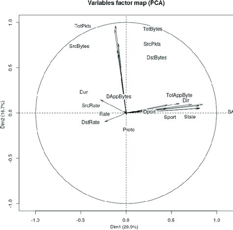 The Variable Factor Map Totpkts Srcbytes Dappbytes Dur Srcbyte