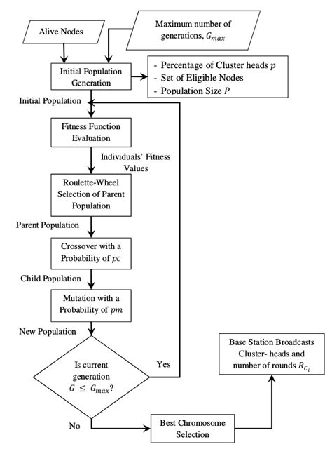Flowchart Of The Genetic Algorithm That Runs On The Bs The Outputs Are Download Scientific